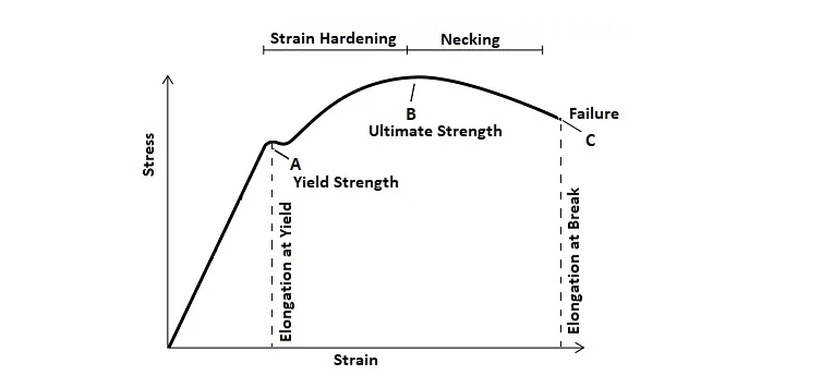 Metal Strength Chart: A Detailed Guide to Metal Strengths - elueindustry